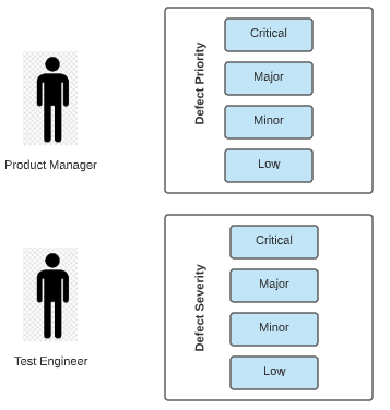 Priority and severity of the defect